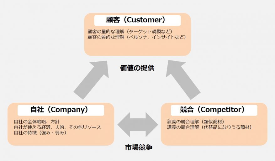 今さら聞けないマーケティングの基礎【3C(5C)分析】とは？ | Infinity-Agent Lab