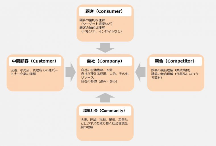 今さら聞けないマーケティングの基礎【3C(5C)分析】とは？ | Infinity-Agent Lab