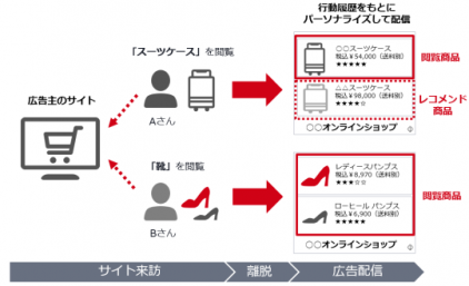 【Yahoo! 動的ディスプレイ広告(DAD)】ってなに？ | Infinity-Agent Lab