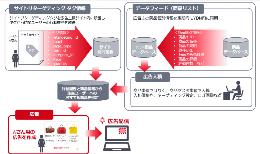 【Yahoo! 動的ディスプレイ広告(DAD)】ってなに？ | Infinity-Agent Lab