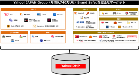 【Yahoo!DMP】とは？活用方法を紹介！ | Infinity-Agent Lab