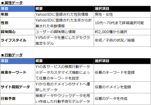 【Yahoo!DMP】とは？活用方法を紹介！ | Infinity-Agent Lab