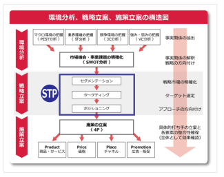 STP分析とは？マーケター必須の意味と事例を5分で解説！ | Infinity-Agent Lab