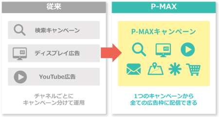 【運用事例付】P-MAXキャンペーンとは？配信面や導入手順を徹底解説！