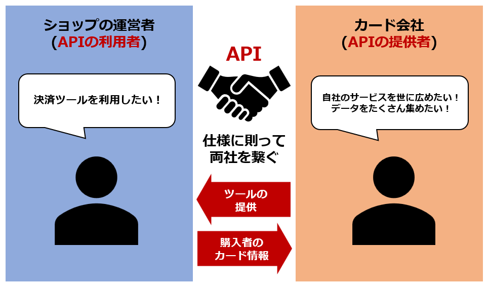 【初心者向けでわかりやすい】APIとは？仕組みや種類、事例を解説！