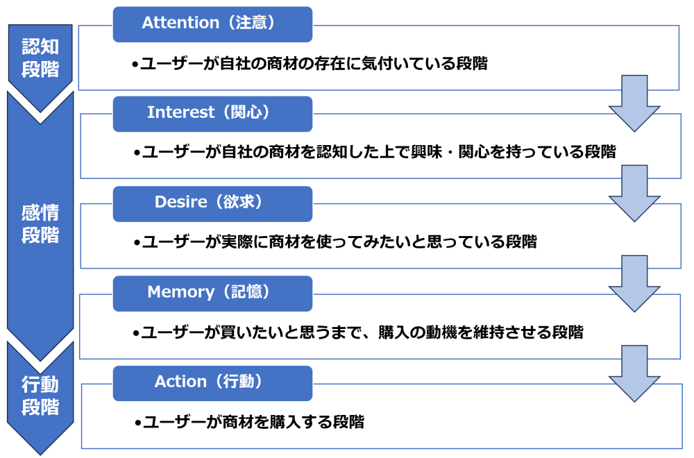 AIDMA（アイドマ）とは？基本的な概念から活用することのメリット、効果を高めるコツなどについて解説！ | Infinity-Agent Lab
