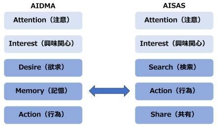 AISAS（アイサス）とは？基本的な概念からAIDMAとの違い、活用することのメリットなどについて解説！ | Infinity-Agent Lab