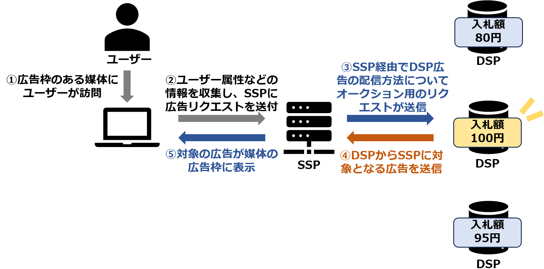 DSP広告の主要サービスの種類は何がある？それぞれの特徴やメリットを紹介！ | Infinity-Agent Lab