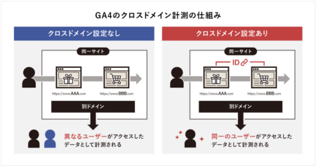 【図解で解説】GA4「クロスドメイントラッキング」とは？基礎から設定方法まで徹底解説 | Infinity-Agent Lab