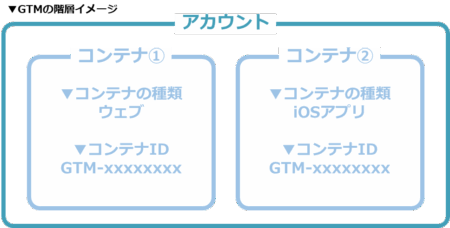 GTM（Googleタグマネージャー）のコンテナとは？基礎知識から設定手順まで分かりやすく解説 | Infinity-Agent Lab